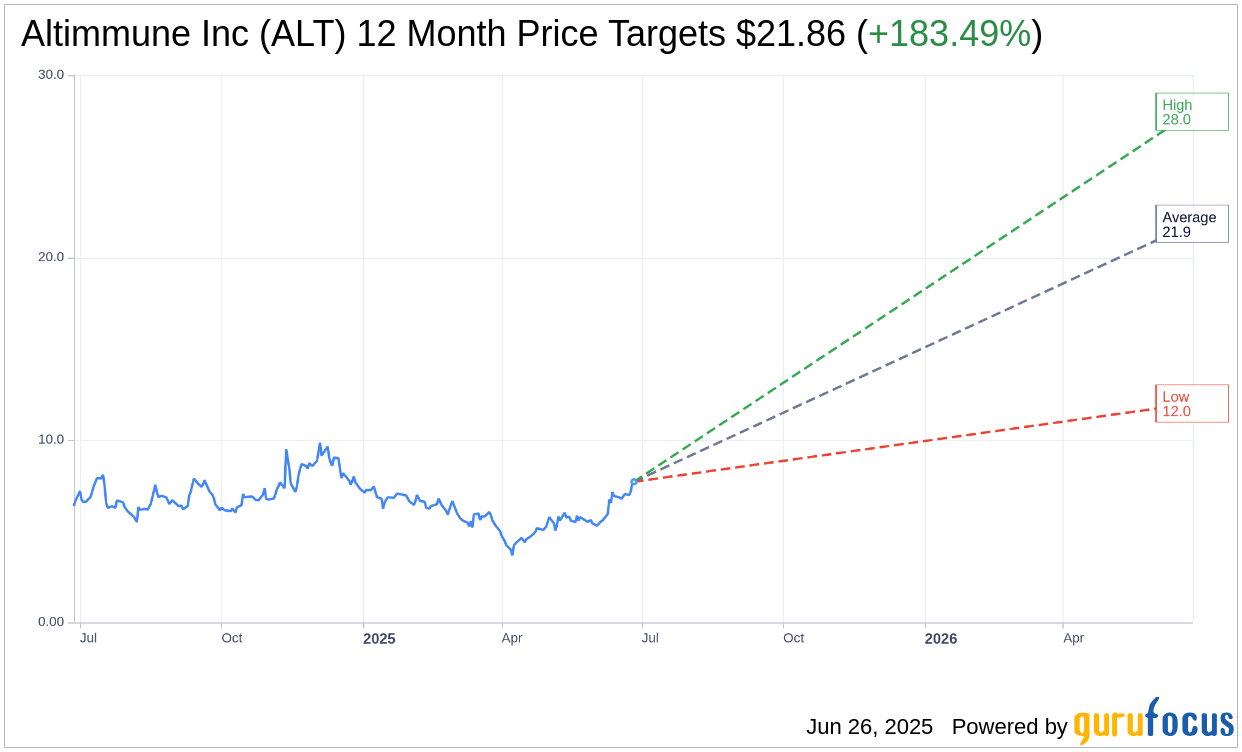 Altimmune (ALT) Shares Plunge After Mixed Trial Results for MASH