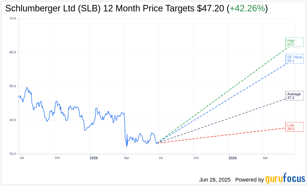 Schlumberger (SLB) Maintains 'Buy' Rating, Price Target Adjusted
