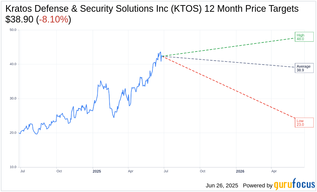 Kratos Defense (KTOS) Launches Significant Equity Share Offering | KTOS ...