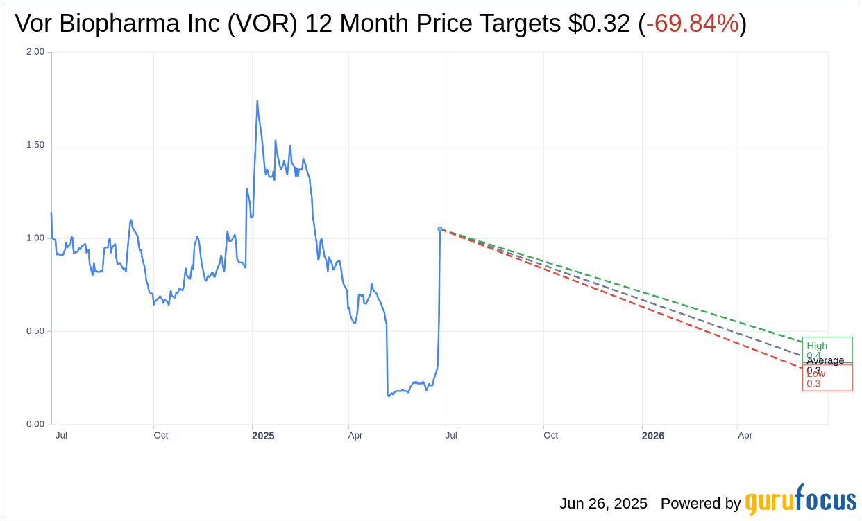 Vor Bio (VOR) Surges on $175M Deal and New CEO Appointment