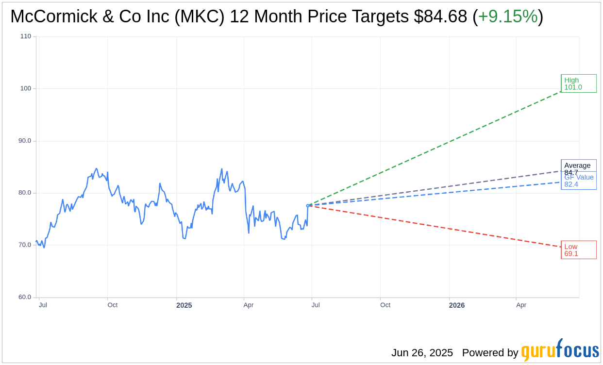 McCormick & Company (MKC) Achieves 2% Organic Sales Growth in Q2