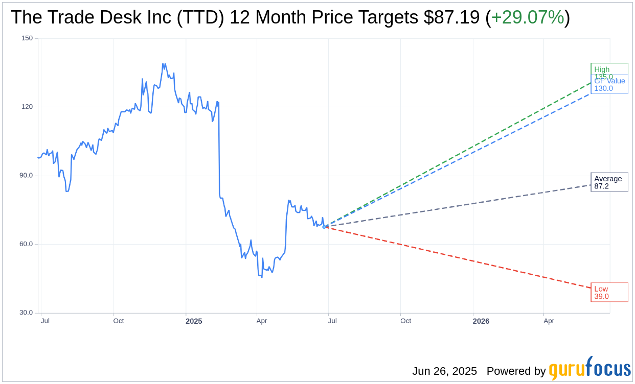 The Trade Desk Inc (TTD) Shares Gap Down to $67.55 on Jun 26