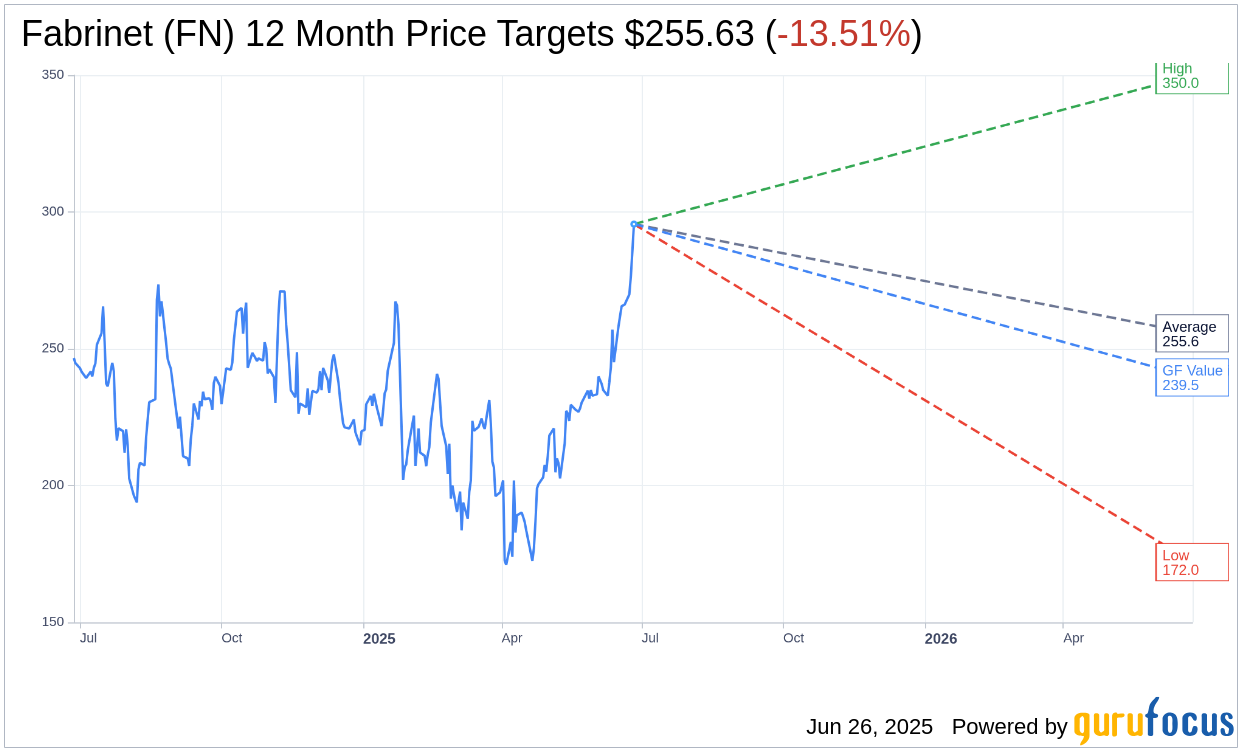 Fabrinet (FN) Shares Up 3.39% on Jun 26