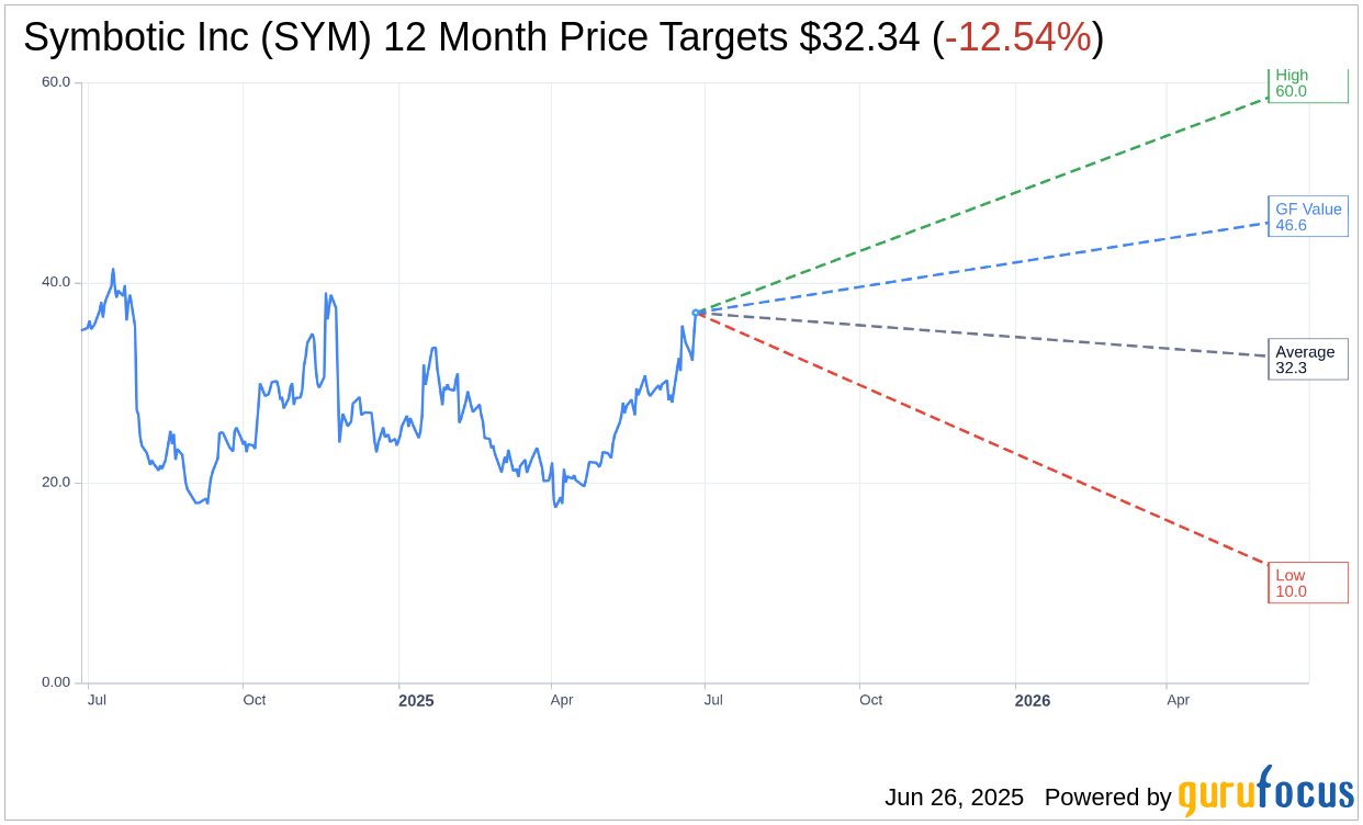 Symbotic Inc (SYM) Stock Price Up 5.93% on Jun 26