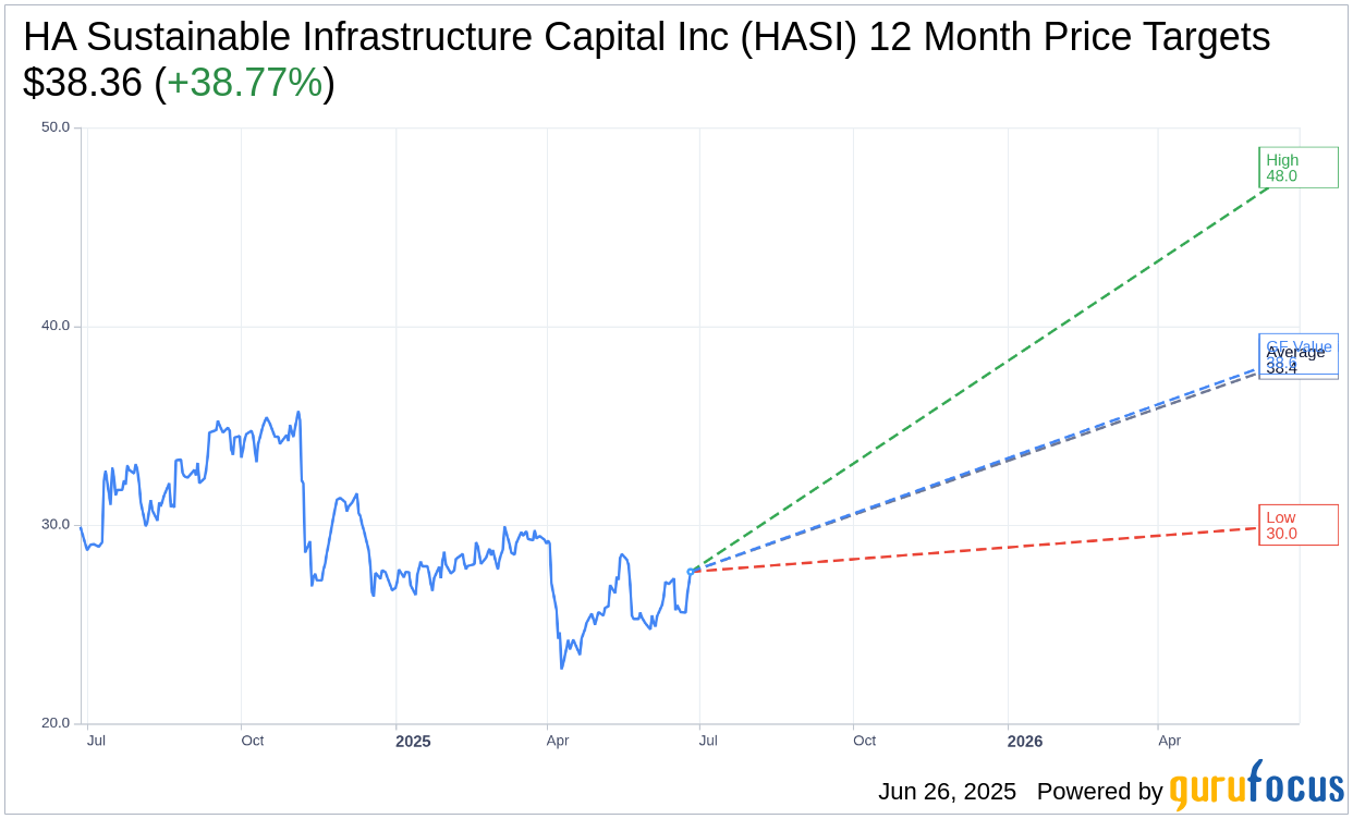 HA Sustainable Infrastructure Capital Inc (HASI) Trading 4.3% Hi