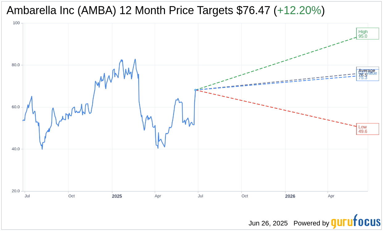 Ambarella Inc (AMBA) Shares Up 5.02% on Jun 26
