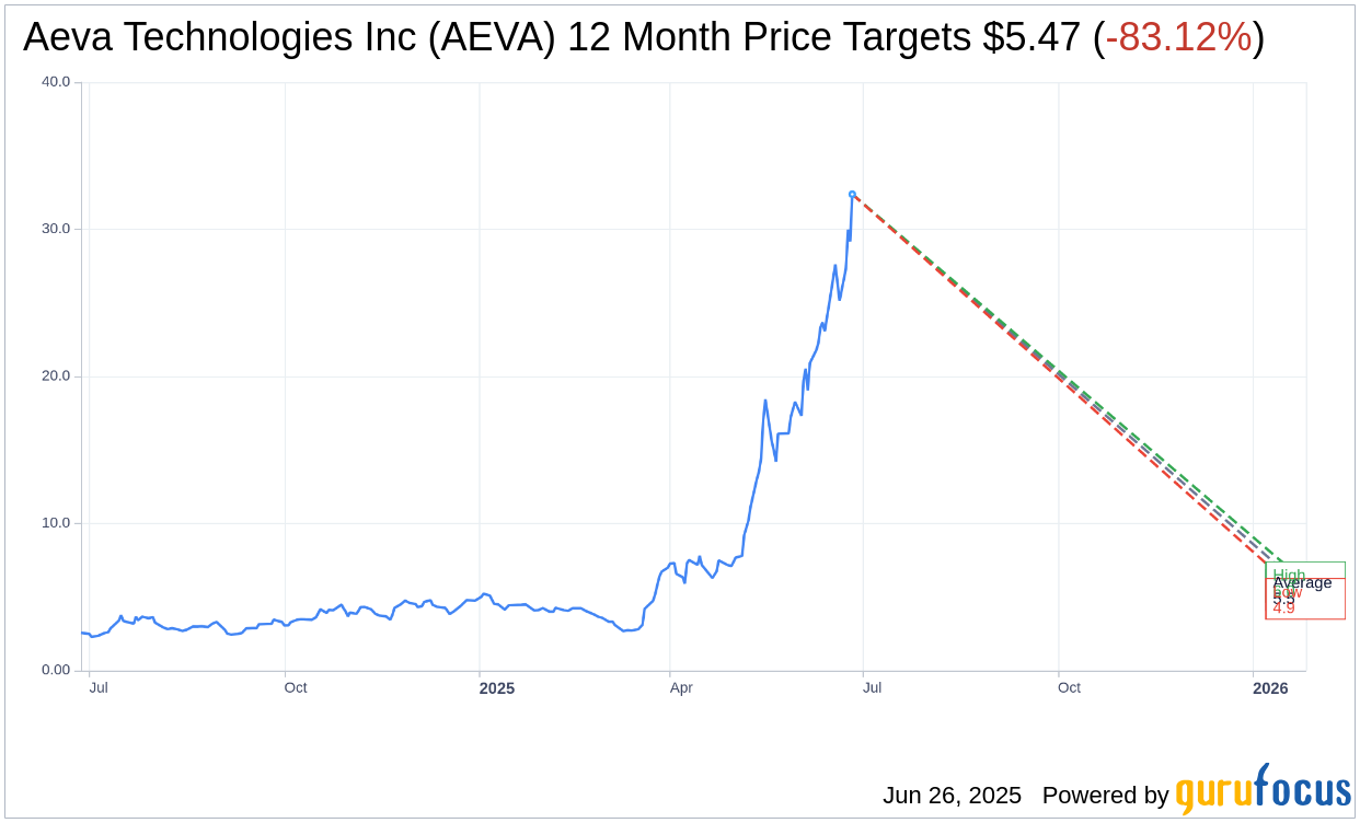 Aeva Technologies Inc (AEVA) Stock Price Up 11.04% on Jun 26