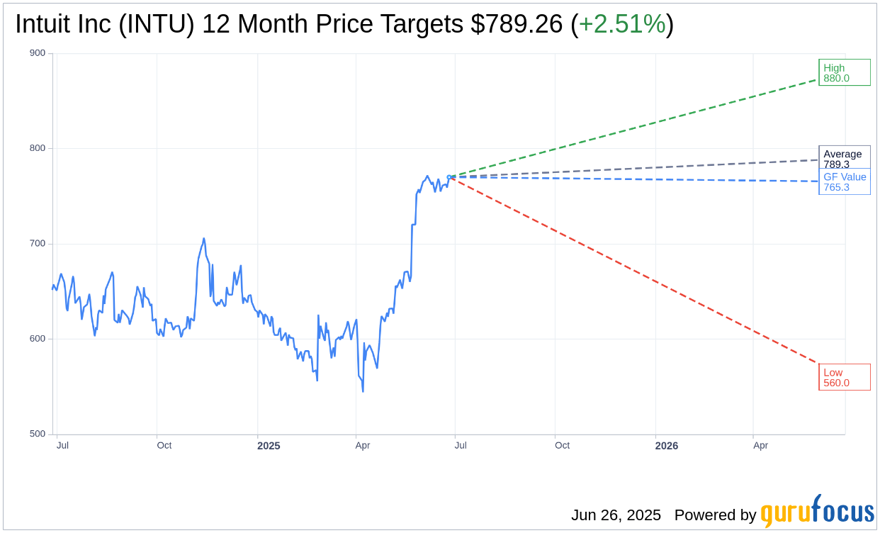 Intuit (INTU) Receives Outperform Rating with Robust Growth Pros