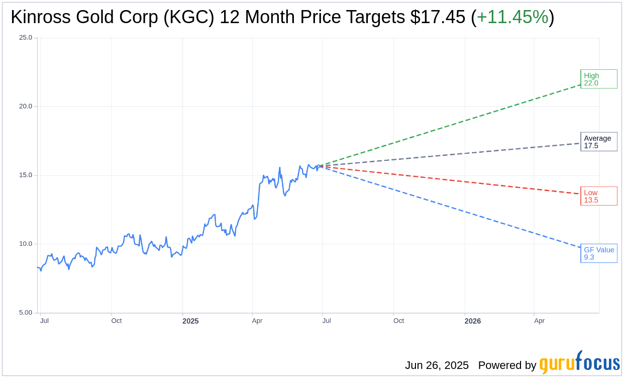 Kinross Gold (KGC) Upgraded to Buy with $18 Target