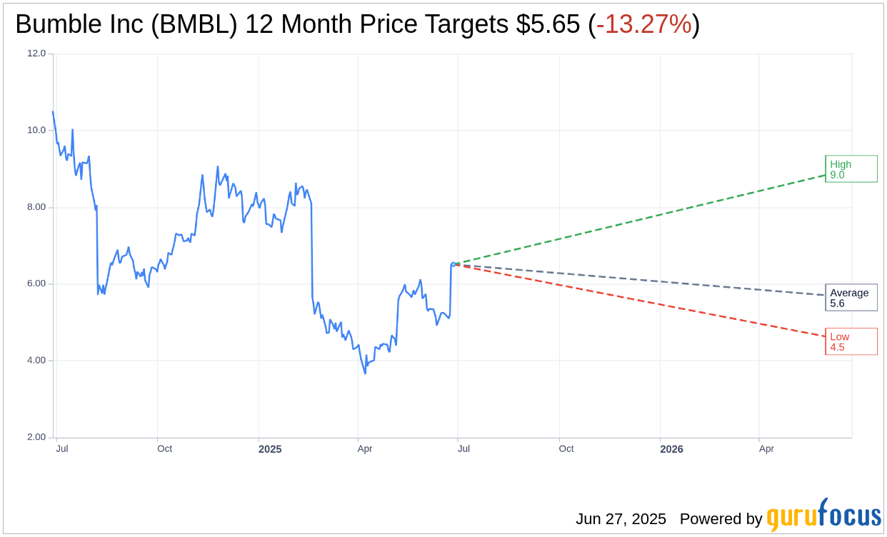 Wells Fargo Adjusts Bumble (BMBL) Price Target to $7 | BMBL Stock News