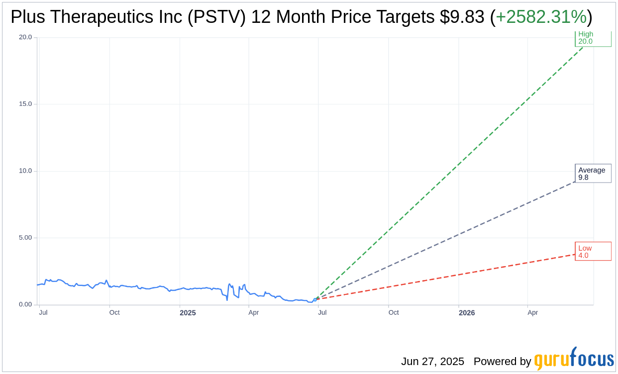 Plus Therapeutics (PSTV) Maintains Buy Rating Despite Price Target Cut ...
