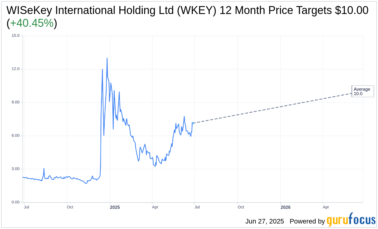 WISeKey (WKEY) Targets Global Satellite Network Completion by 2027 ...