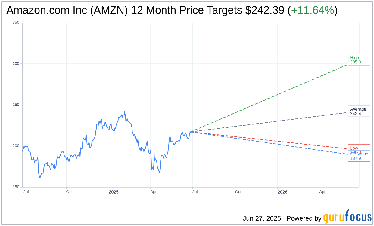 Amazon (AMZN) Stock Analysis: Key Insights for Investors | AMZN