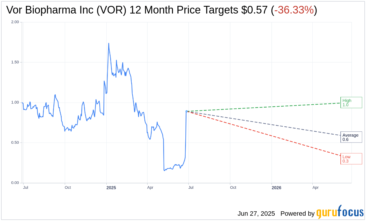 Vor Biopharma (VOR) Stock Rating: Baird Raises Price Target | VO