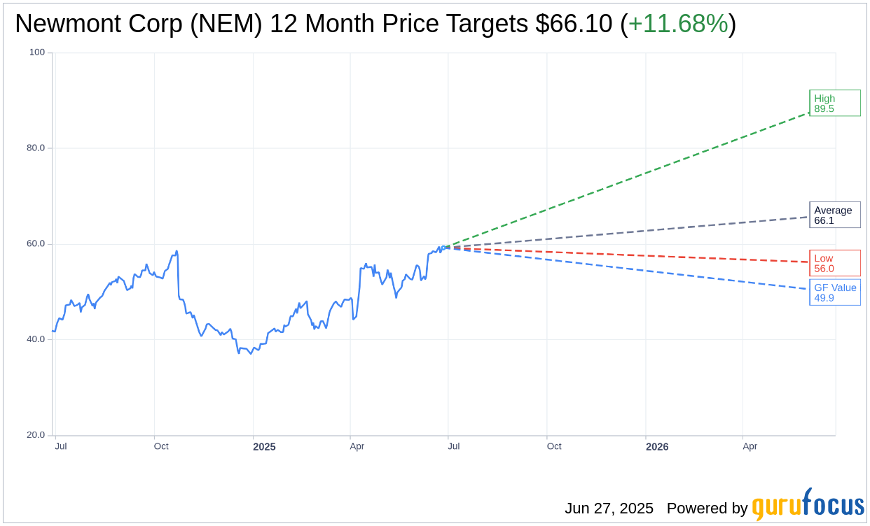 Newmont (NEM) Sees Surge in Bullish Options Activity | NEM Stock