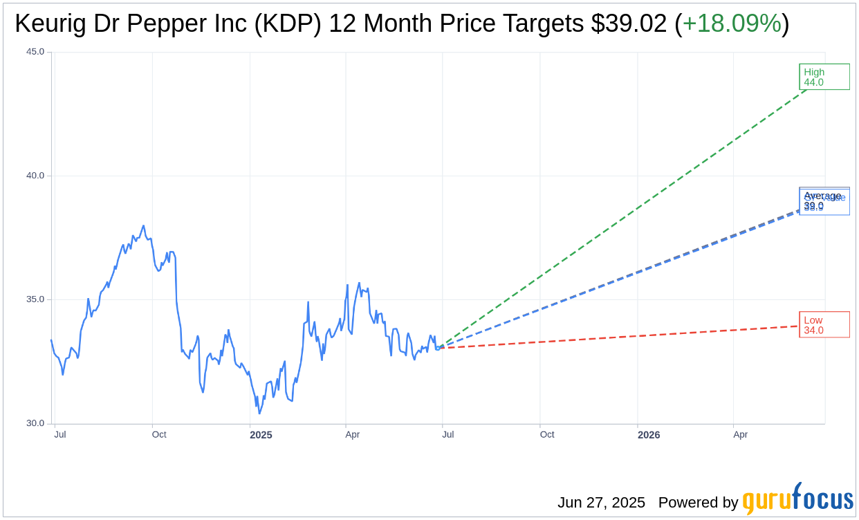 KDP: Barclays Lowers Price Target for Keurig Dr Pepper | KDP Stock News
