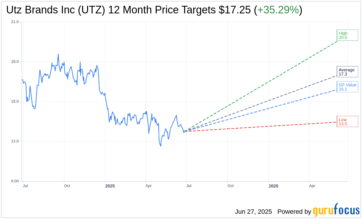 Utz Brands (UTZ) Receives Maintained Overweight Rating from Barc
