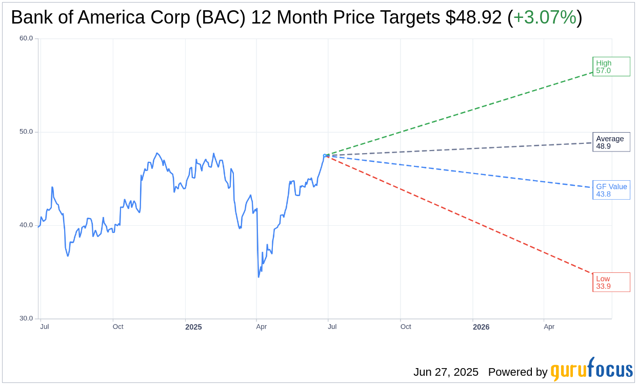 Bank of America (BAC) Faces Downgrade Amid Valuation Concerns