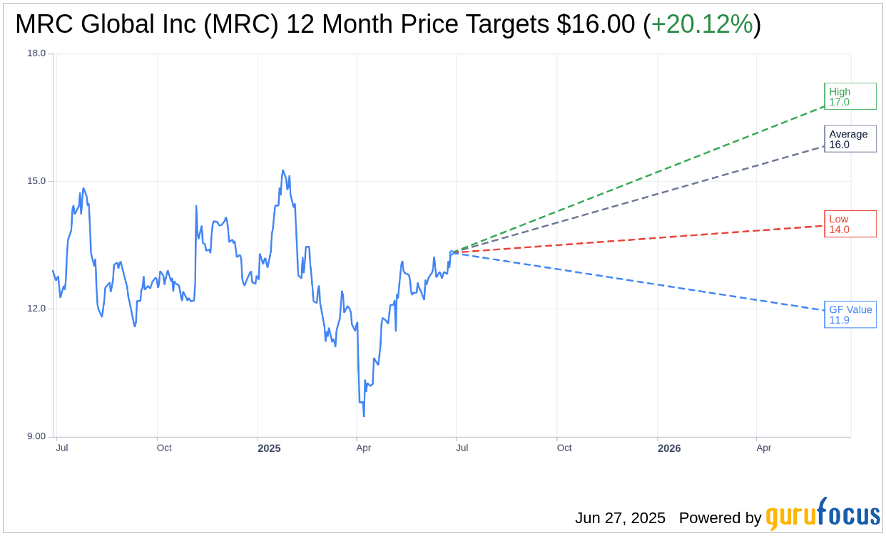 MRC Global (MRC) Shares Surge Over 16% | MRC Stock News