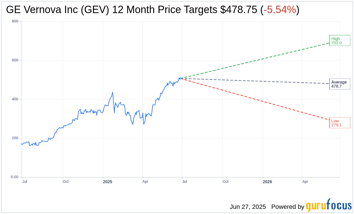 GE Vernova Inc (GEV) Stock Price Up 4.89% on Jun 27