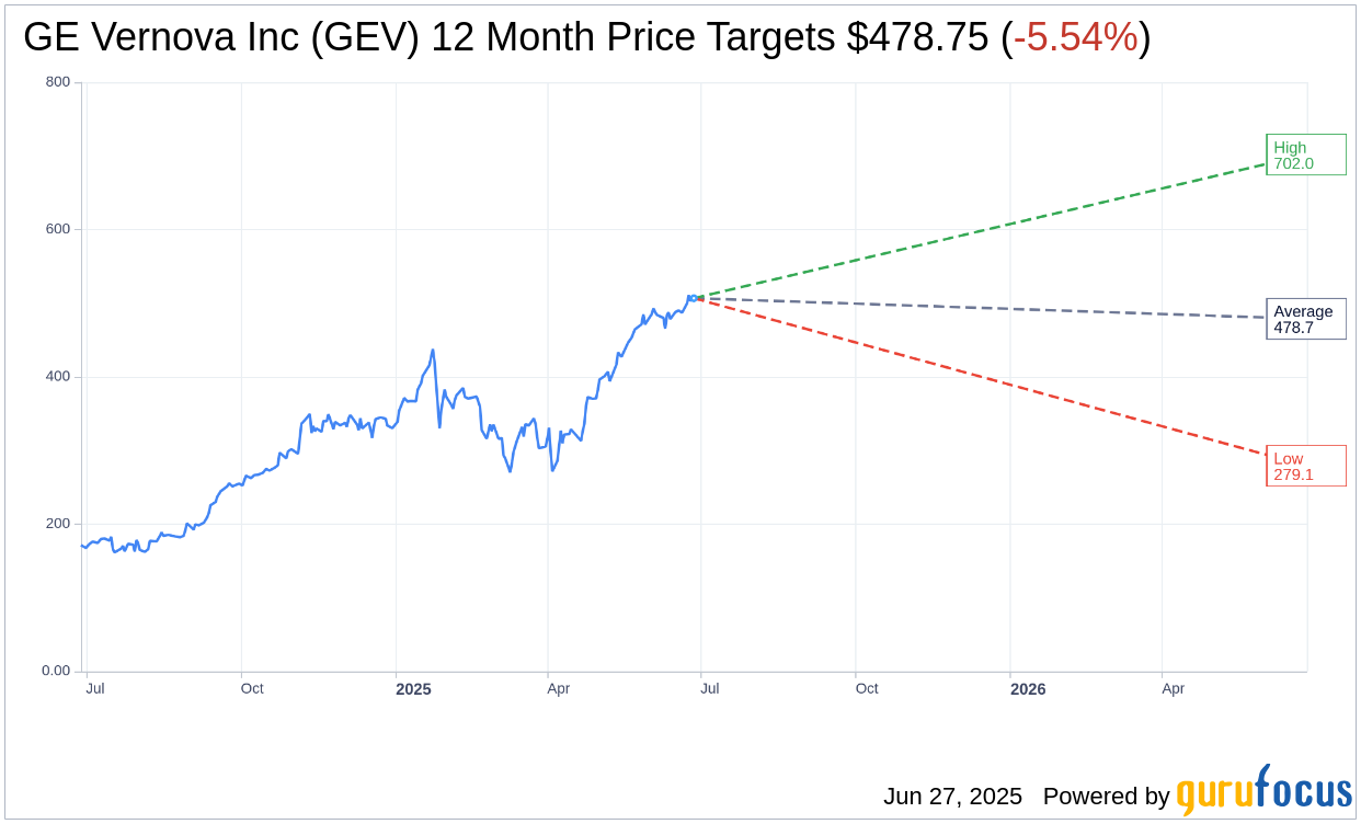 GE Vernova (GEV) Considers Selling Proficy Software Unit | GEV S