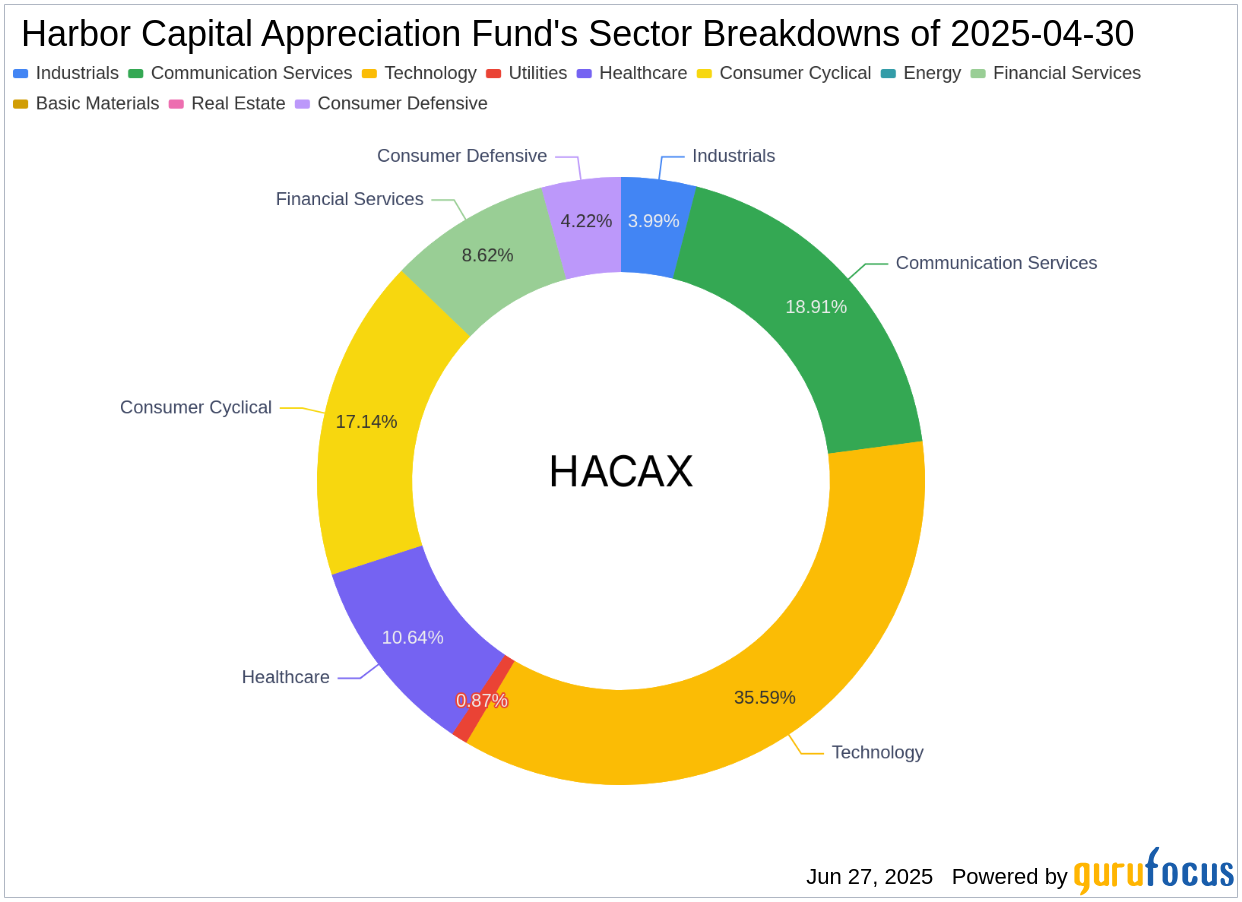 Harbor Capital Appreciation Fund's Strategic Moves: Amazon.com I