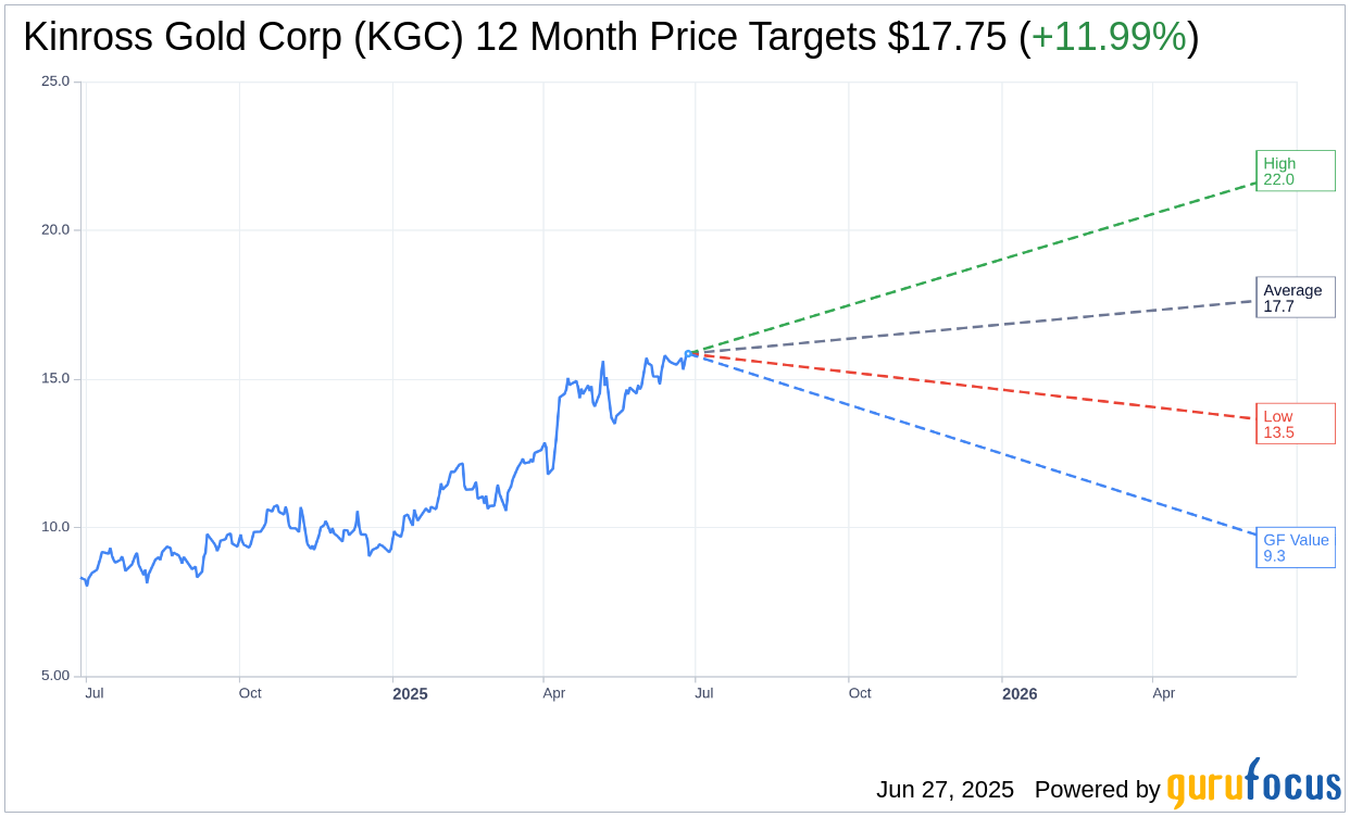 Kinross Gold (KGC) Stock Plummets Amid Falling Gold Prices
