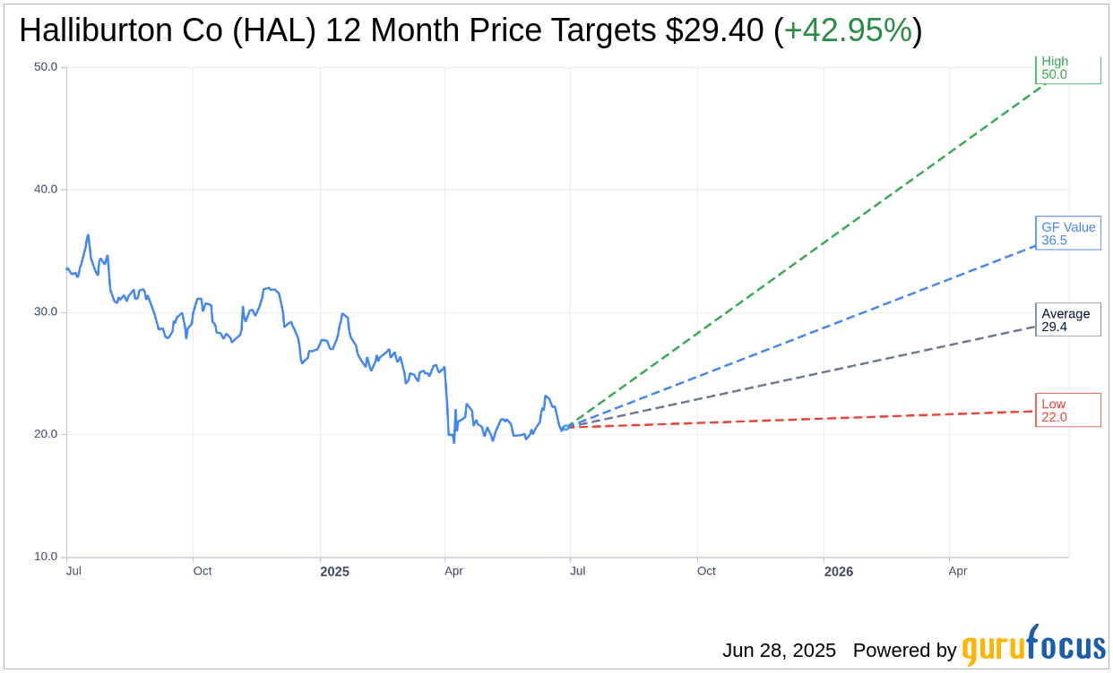 Jefferies Adjusts Halliburton (HAL) Price Target Amid Market Outlook | HAL Stock News