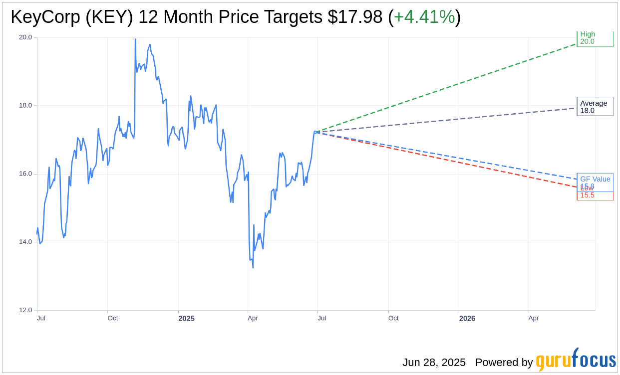 KeyCorp (KEY) Among Regional Banks Poised for Gains