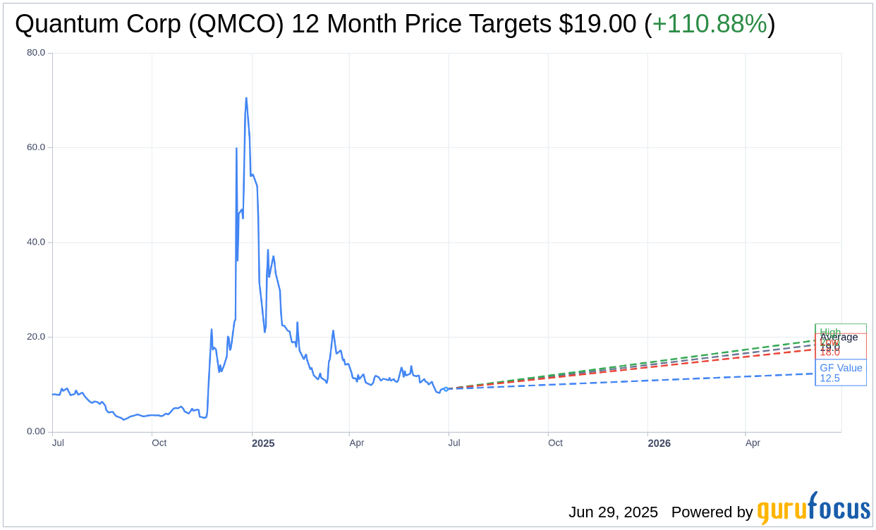 Quantum (QMCO) Set to Release FY Earnings Results