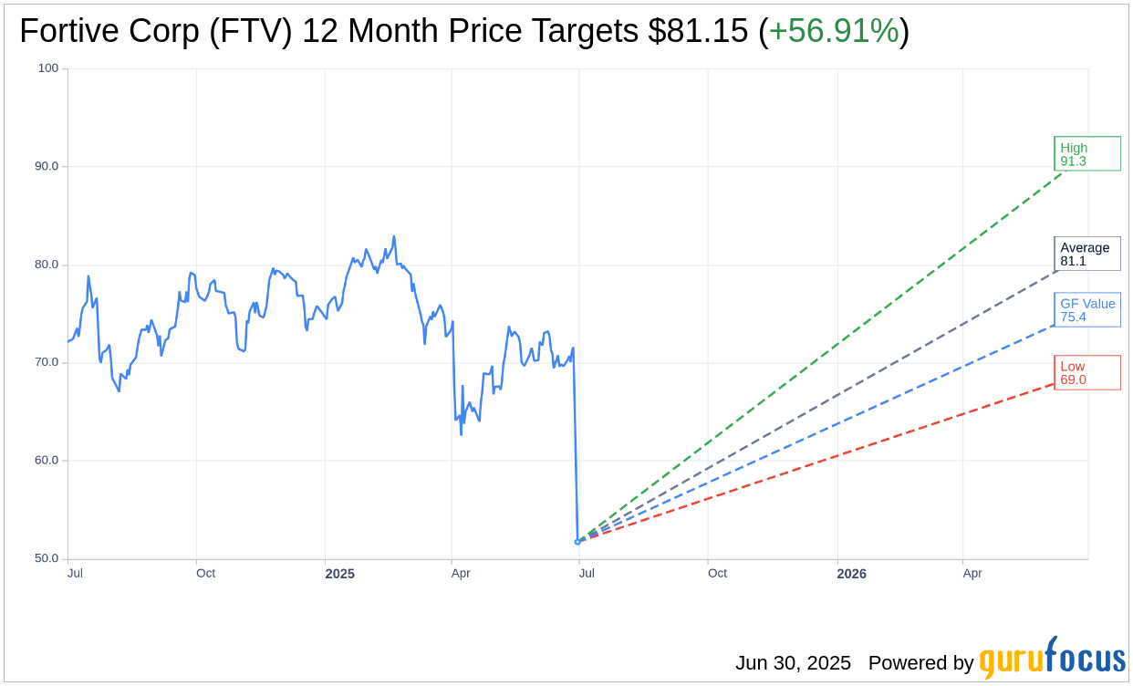 Fortive (FTV) Shares Dip Amid Spin-off and Revenue Outlook Conce