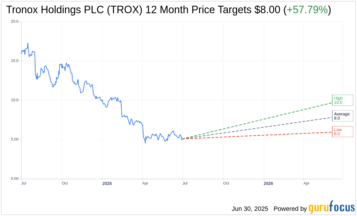TROX: Downgraded by BMO Capital to Underperform | TROX Stock New