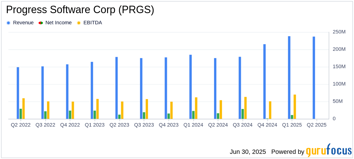 Progress Software Corp (PRGS) Q2 Earnings: EPS of $0.39 Surpasse