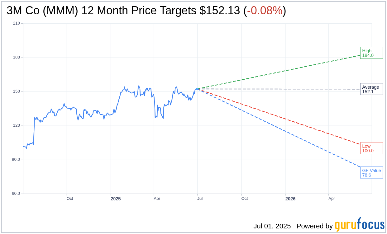 3M (MMM) Sees Price Target Boost from Wells Fargo | MMM Stock Ne