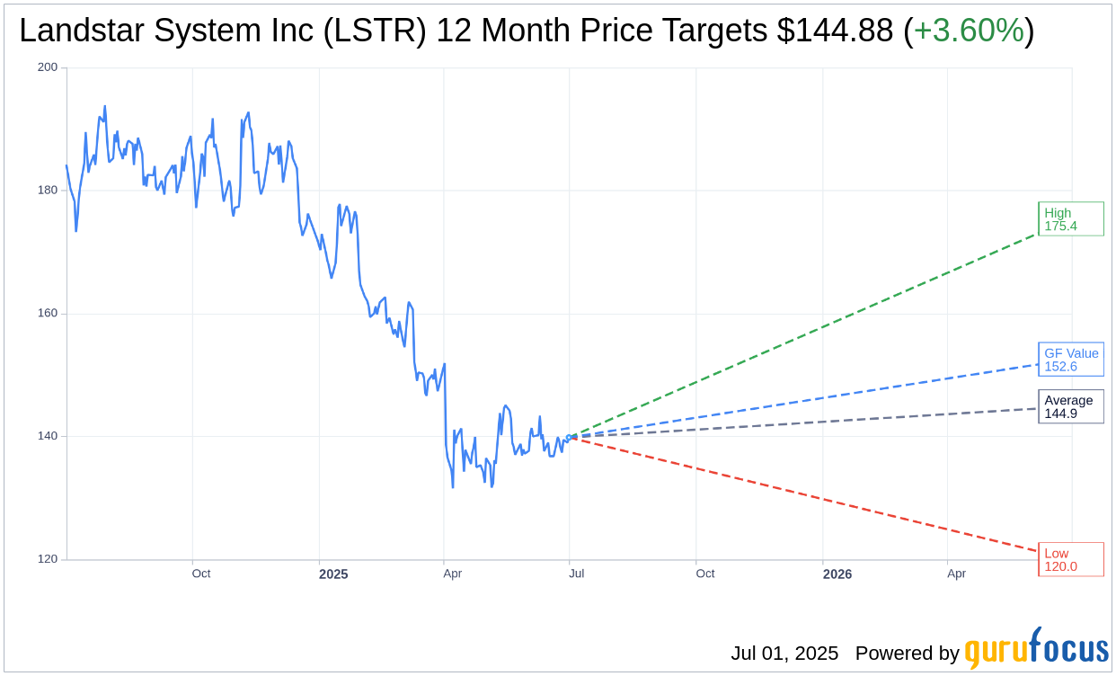 Landstar System (LSTR): Baird Reinstates Outperform Rating | LST