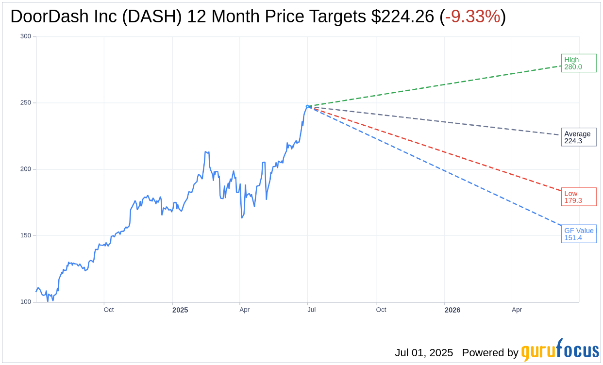 BTIG Raises Price Target for DoorDash (DASH) to $265, Maintains Buy ...