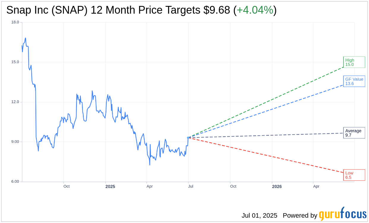 Snap (SNAP) Target Price Raised by Wells Fargo Analyst | SNAP St