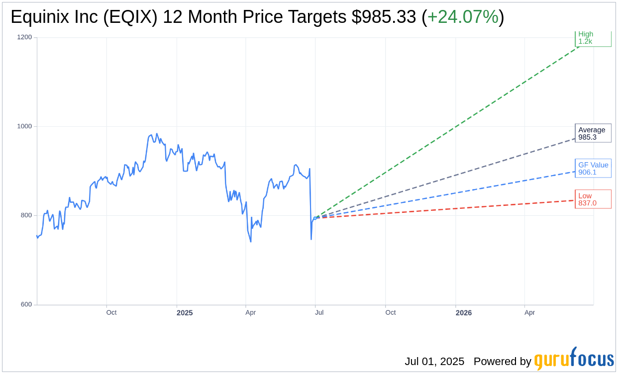 Equinix (EQIX) Price Target Lowered by Truist Securities | EQIX