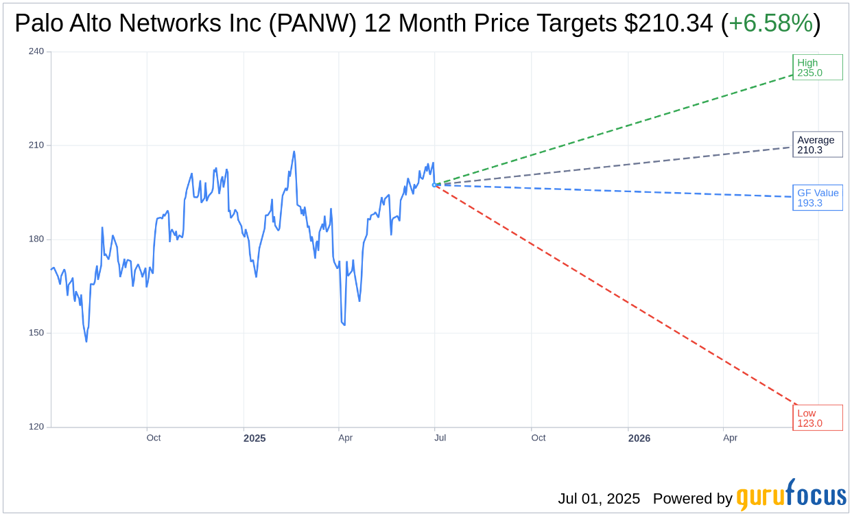 Palo Alto Networks Inc (PANW) Shares Gap Down to $197.36 on Jul