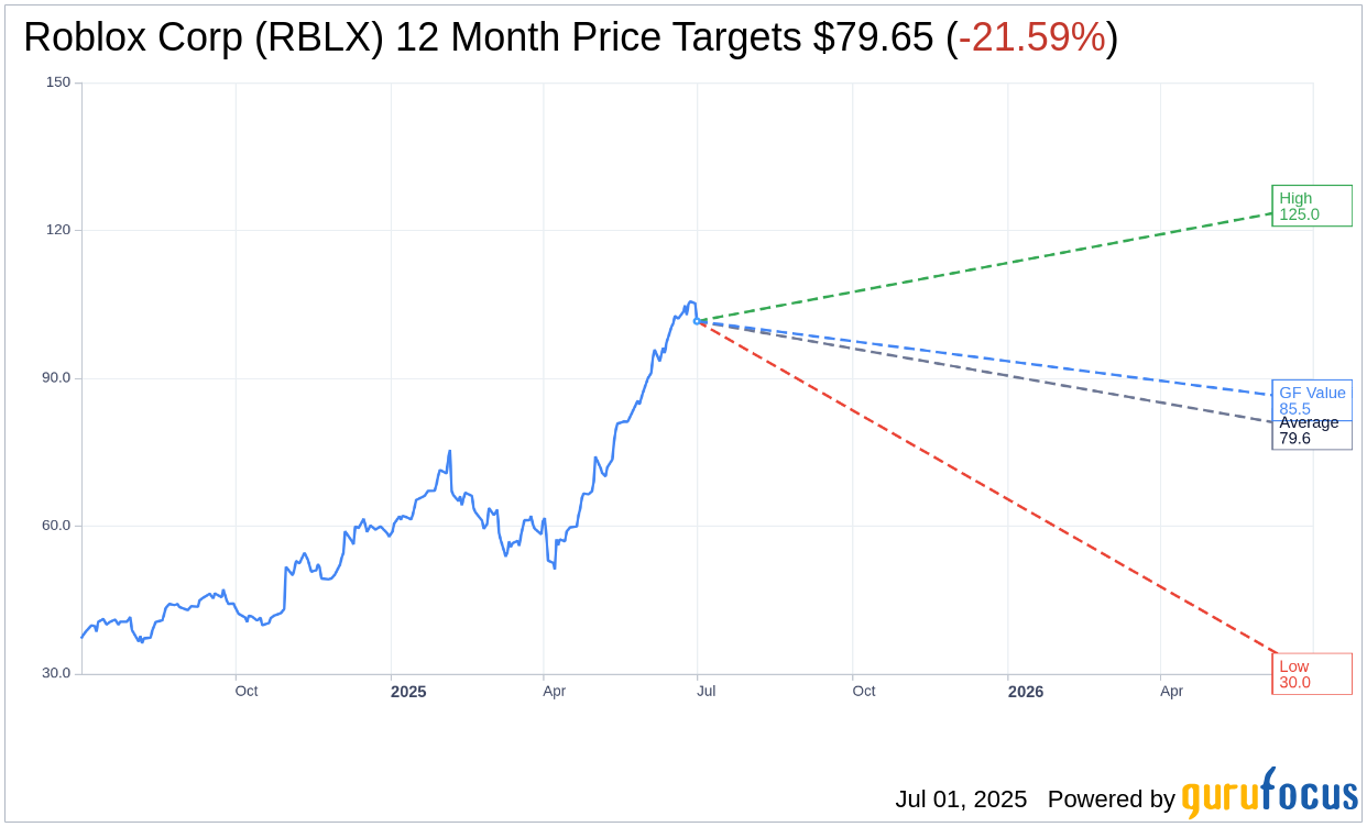 Roblox Corp (RBLX) Trading Down 3.44% on Jul 1