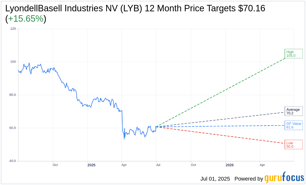 LyondellBasell Industries NV (LYB) Stock Price Up 4.86% on Jul 1