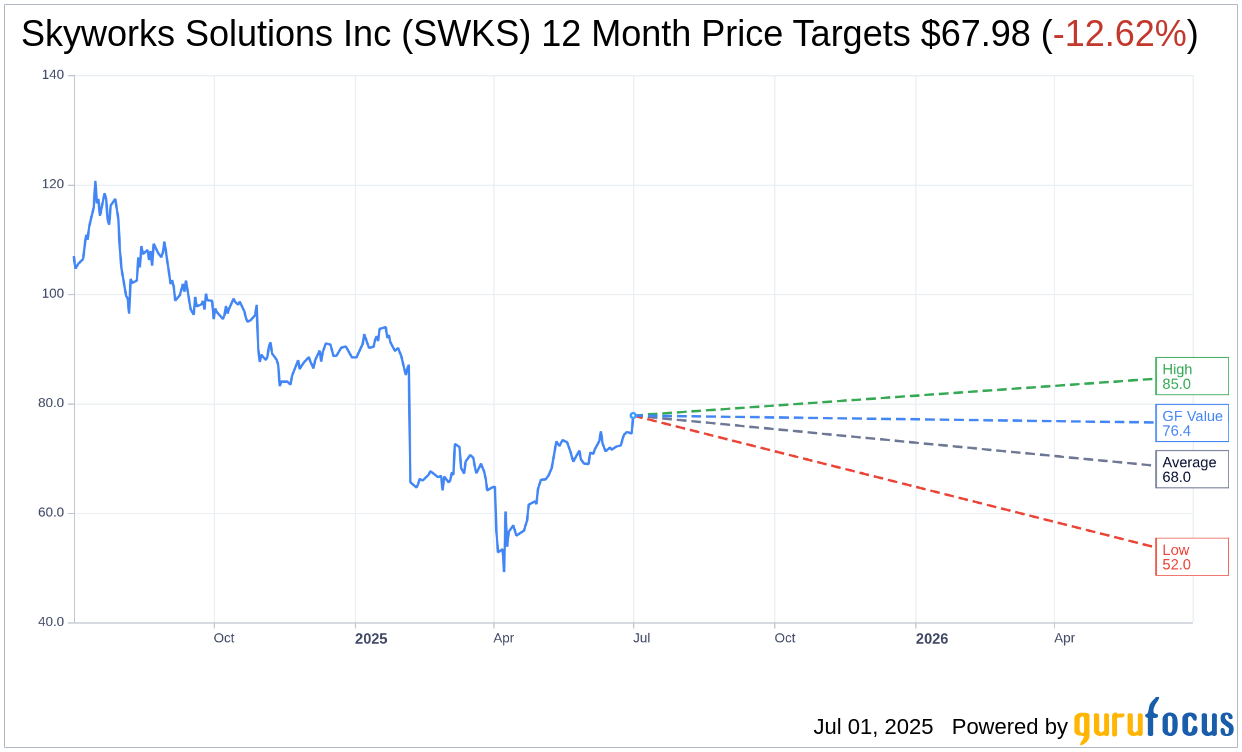 Skyworks Solutions (SWKS) Price Target Raised by Mizuho | SWKS S