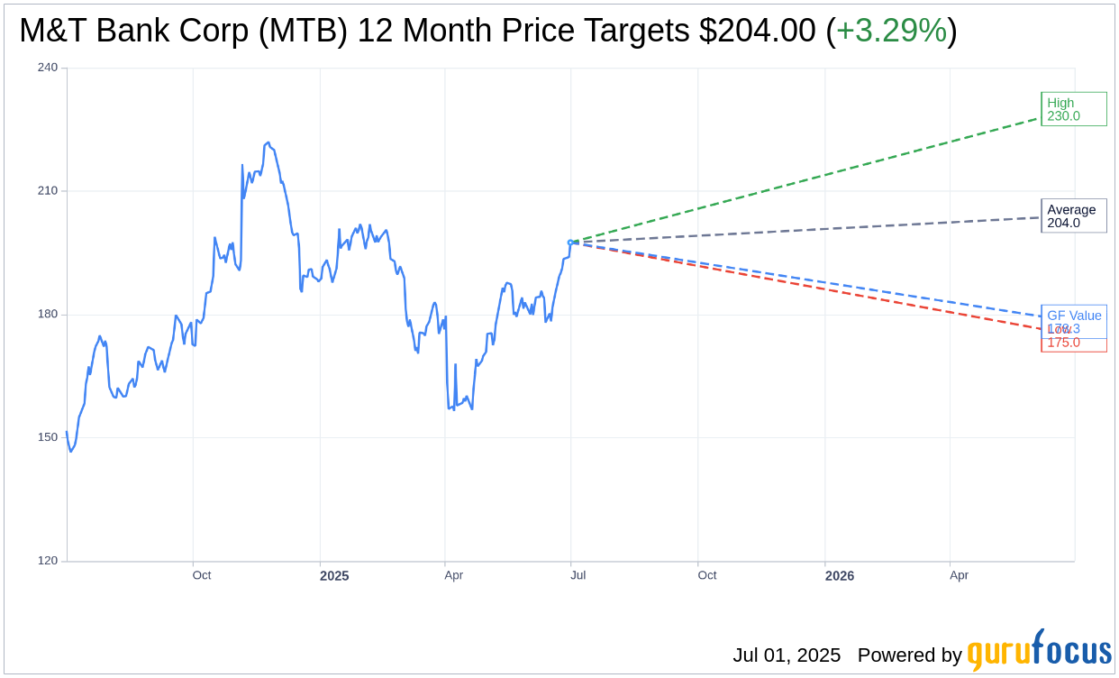 M&T Bank (MTB) Lowers Stress Capital Buffer After Fed Test