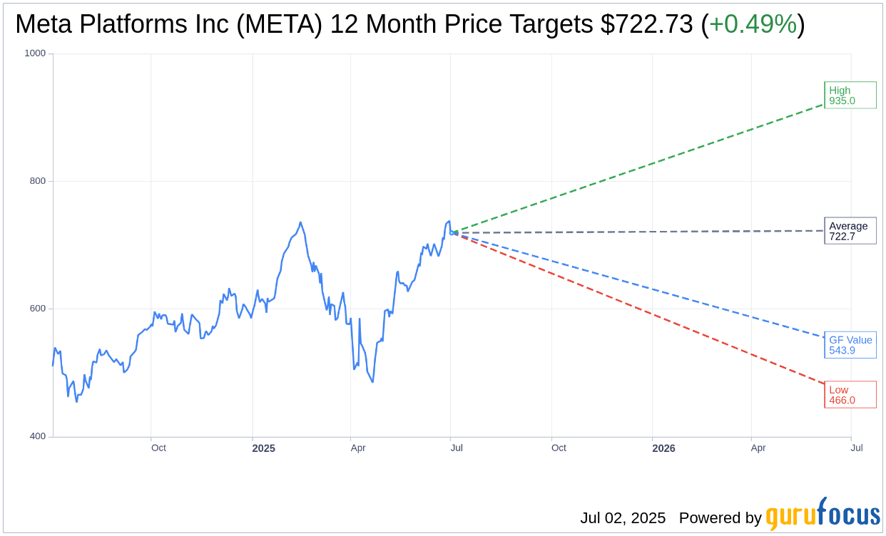 Meta Platforms (META) Price Target Raised by Analyst Baird | MET