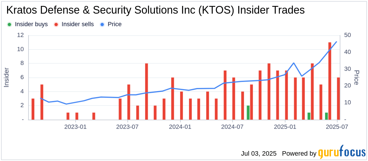 Insider Sell: Steven Fendley Sells 7,000 Shares of Kratos Defense & Security Solutions Inc (KTOS)