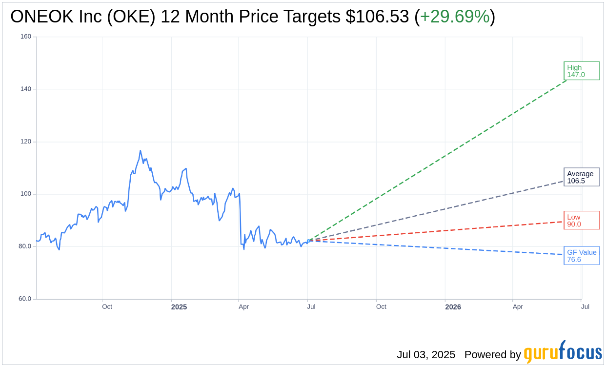 ONEOK (OKE) Stock: JP Morgan Raises Price Target to $97 | OKE St