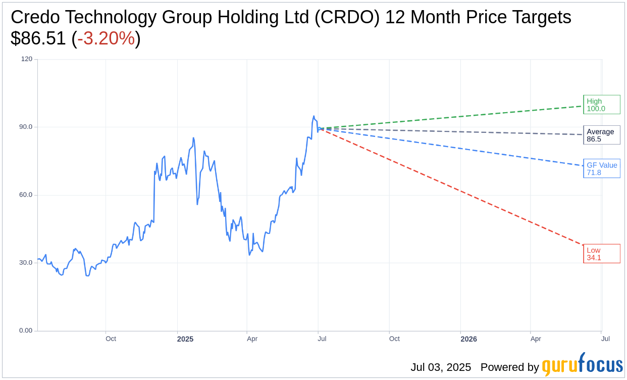 CRDO: Mizuho Analysts Raise Price Target, Maintain Outperform Ra