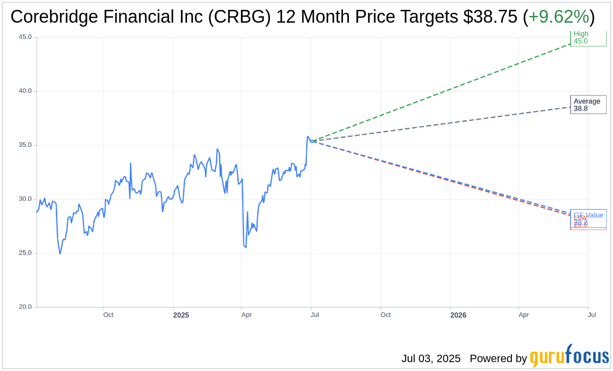 Corebridge Financial (CRBG) Target Price Raised by Piper Sandler