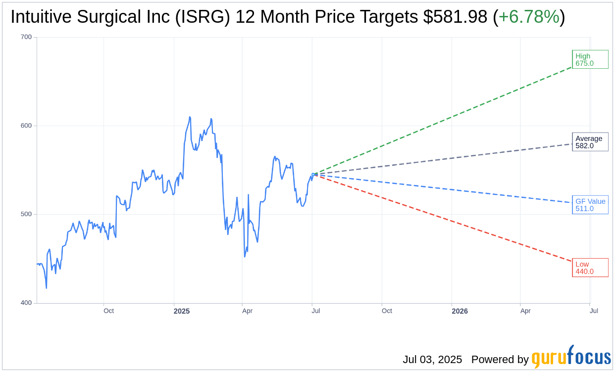 Intuitive Surgical (ISRG) Poised for Long-Term Growth