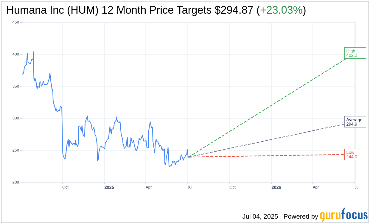 Humana (HUM) Subsidiary to Acquire The Villages Health Amid Bank